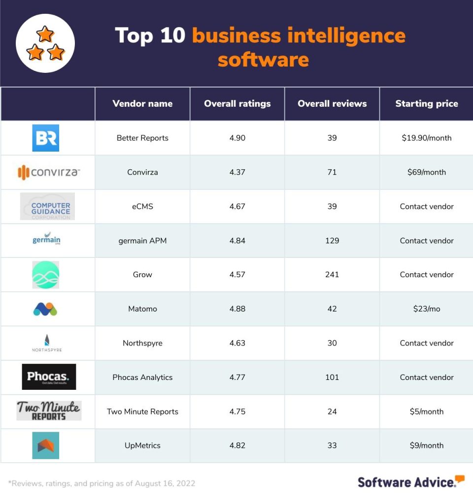 Top 10 Business Intelligence Software Im Jahr 2022